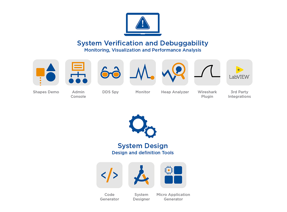 RTI Connext Tools | System Development and Verification | RTI
